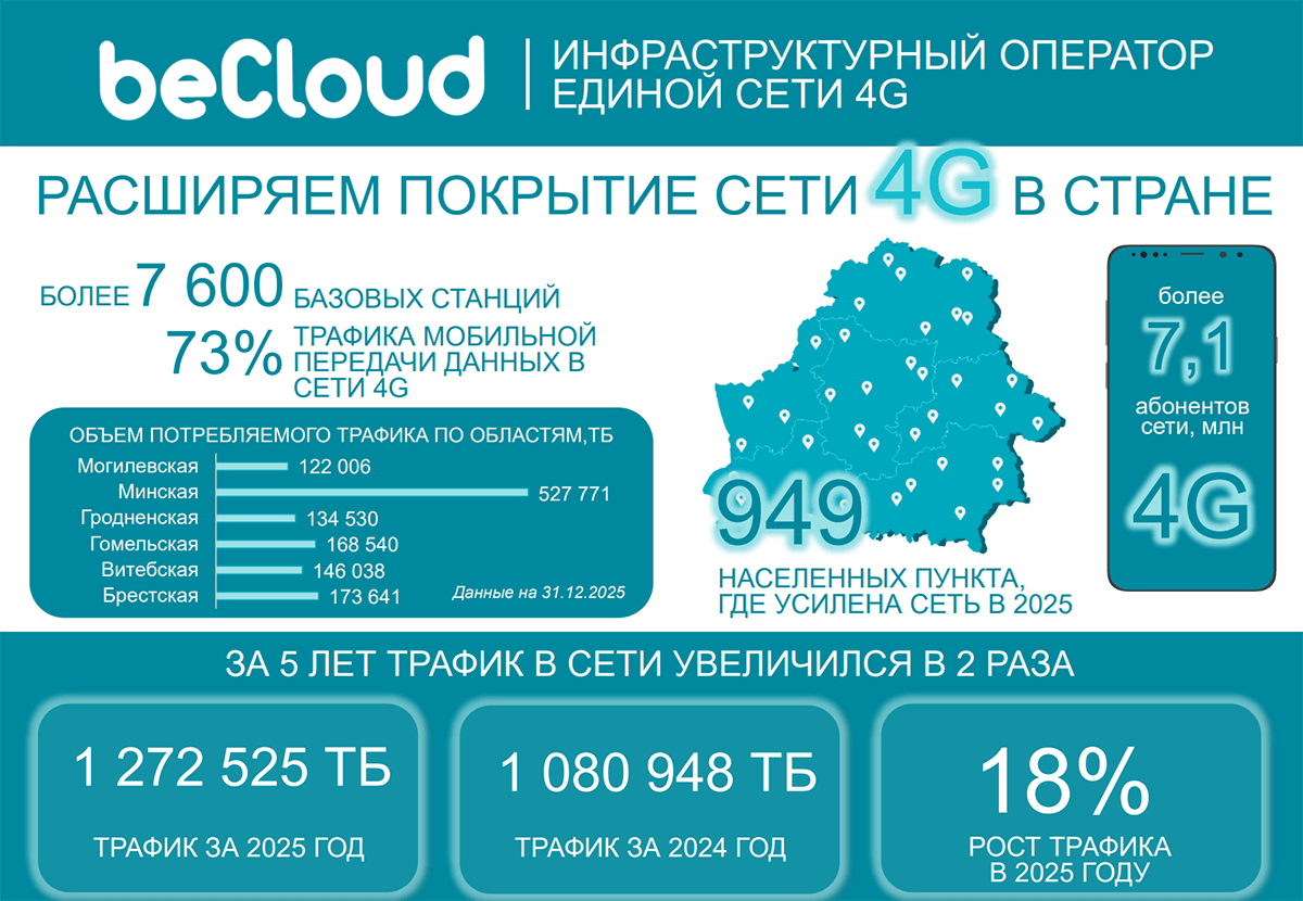 Единый инфраструктурный оператор beCloud подвел итоги работы сети 4G в ...